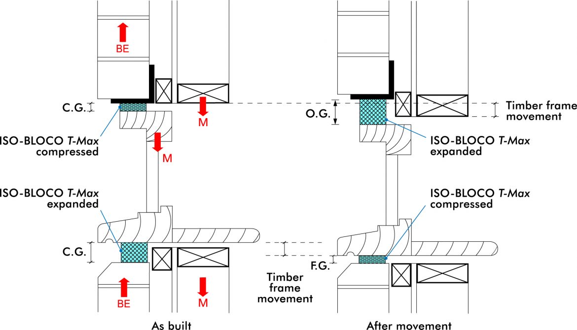 Improved differential movement sealed with ISO BLOCO T-MAX ...