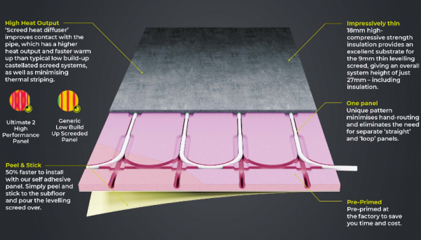 New generation Ultimate2 system from OMNIE speed low-build UFH installation